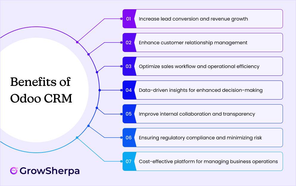 Odoo CRM- A Complete Guide to Benefits, Features & Pricing