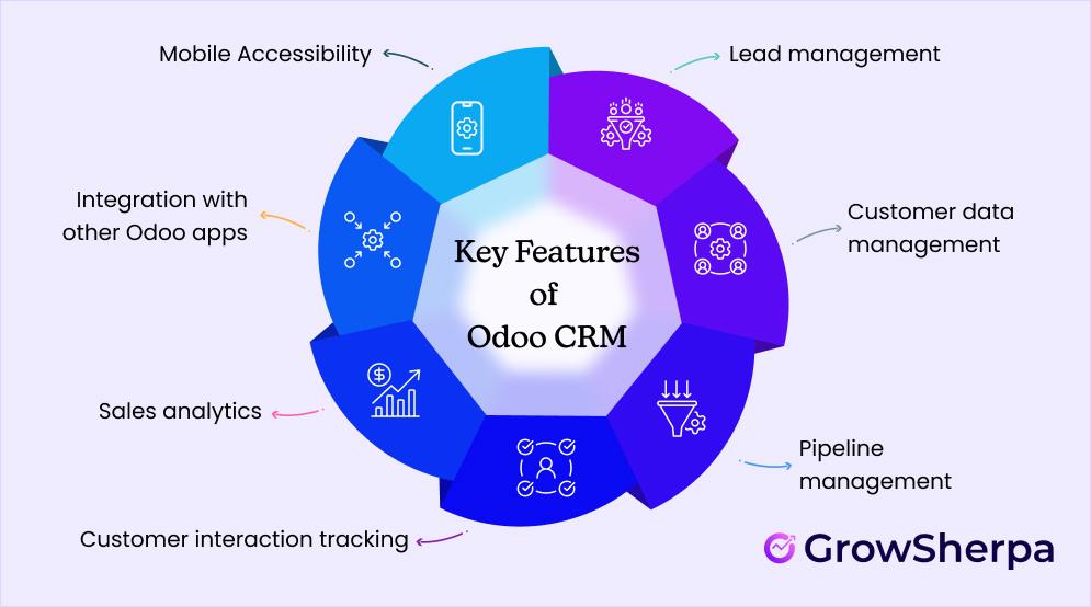 Odoo CRM- A Complete Guide to Benefits, Features & Pricing
