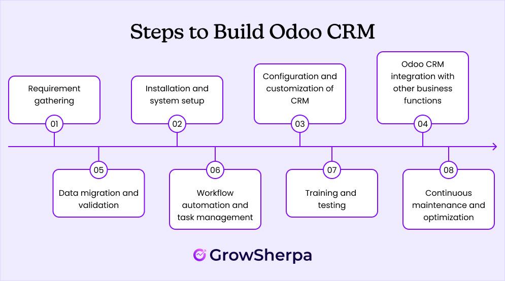 Odoo CRM- A Complete Guide to Benefits, Features & Pricing
